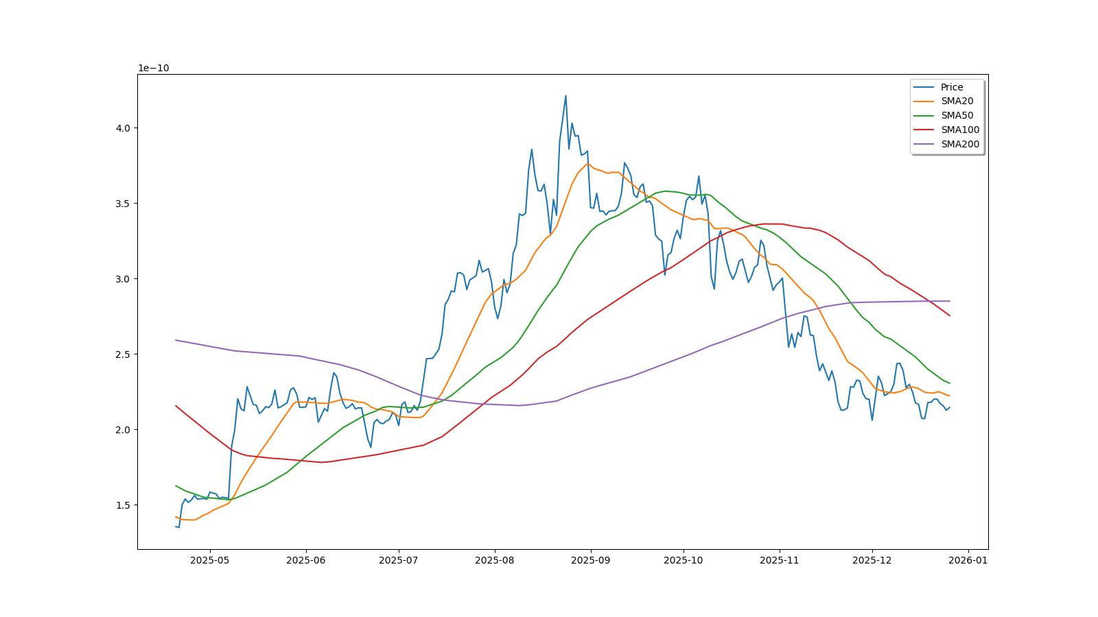 CoShi Inu Simple Moving Averages