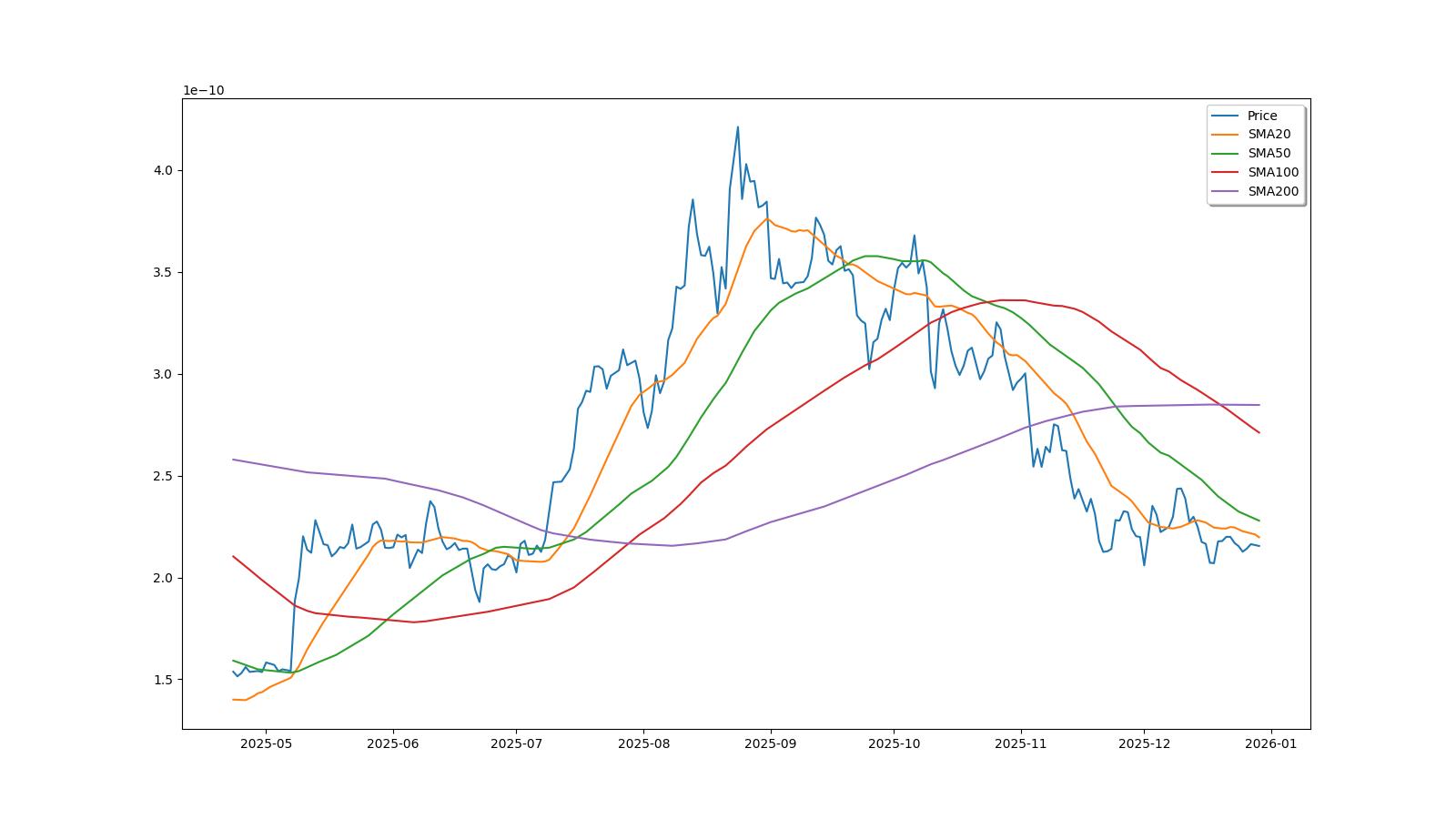 CoShi Inu Simple Moving Averages