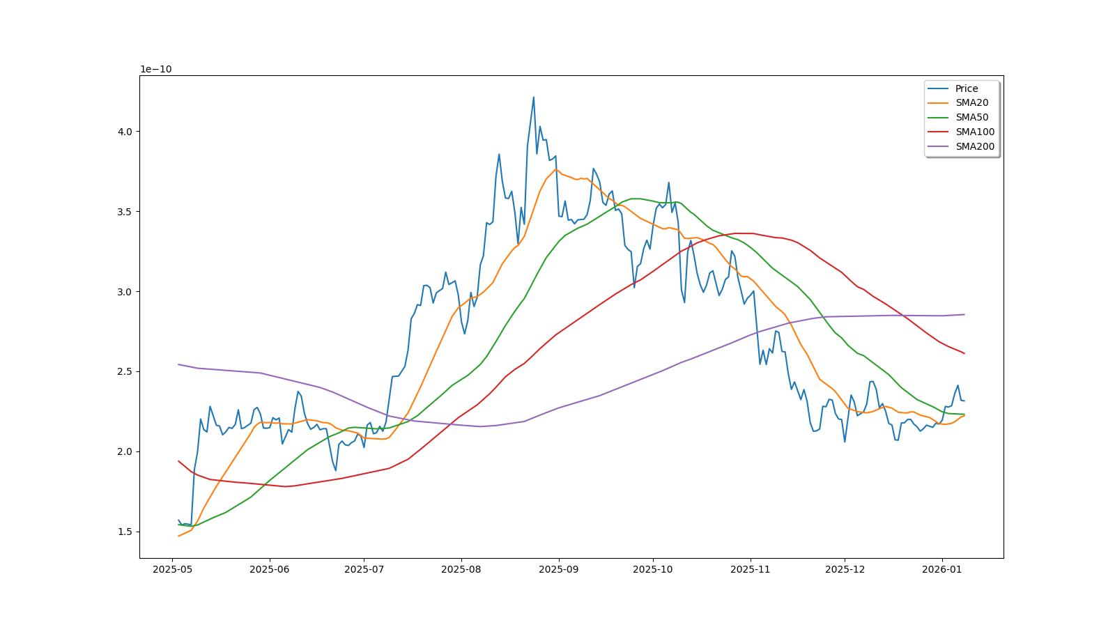 CoShi Inu Simple Moving Averages