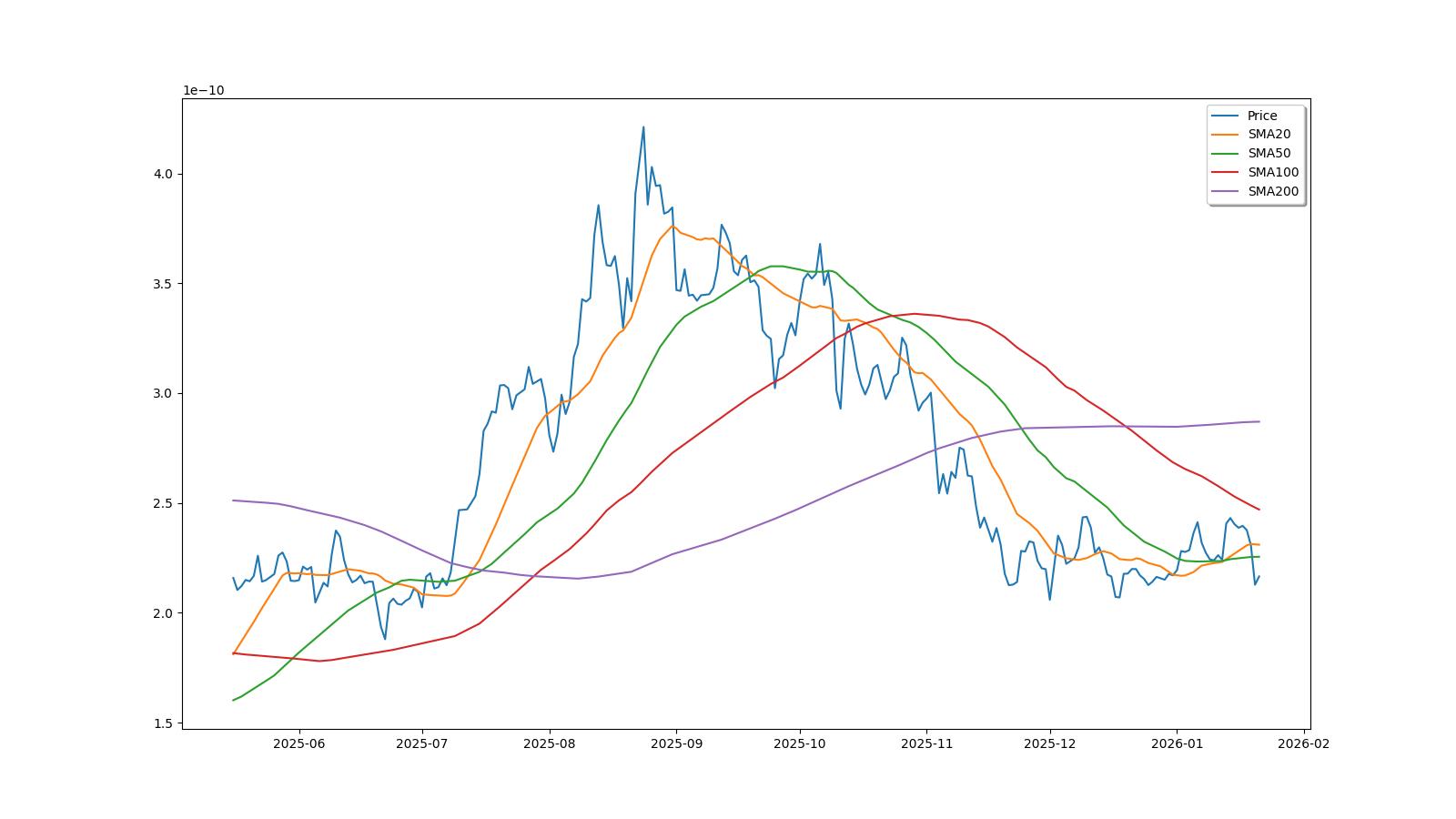 CoShi Inu Simple Moving Averages