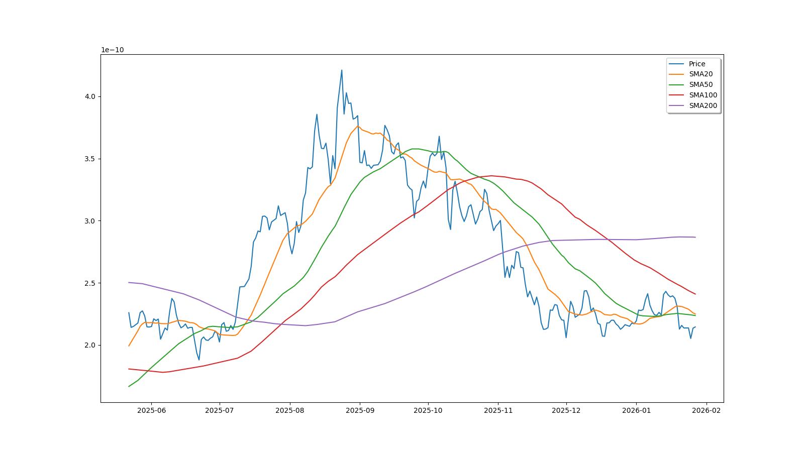 CoShi Inu Simple Moving Averages