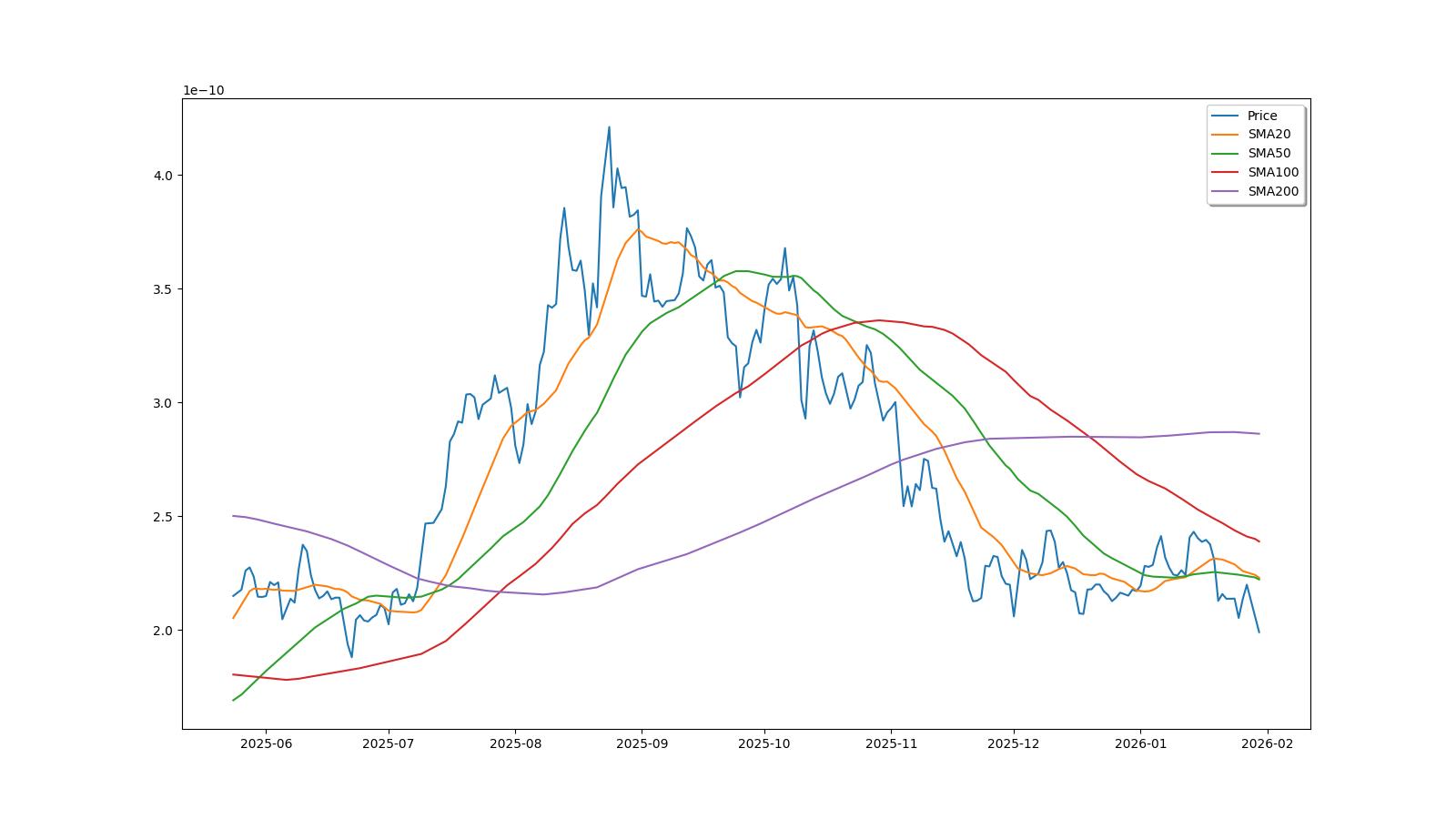 CoShi Inu Simple Moving Averages