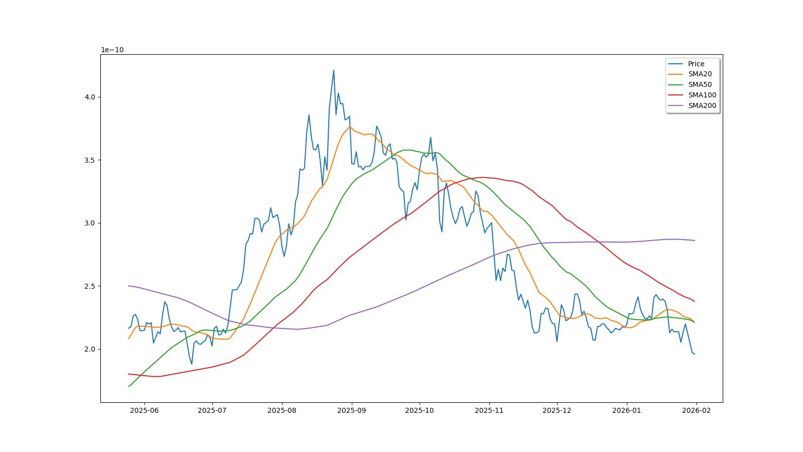 CoShi Inu Simple Moving Averages