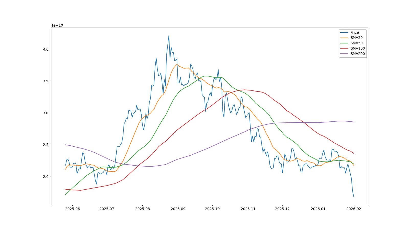 CoShi Inu Simple Moving Averages
