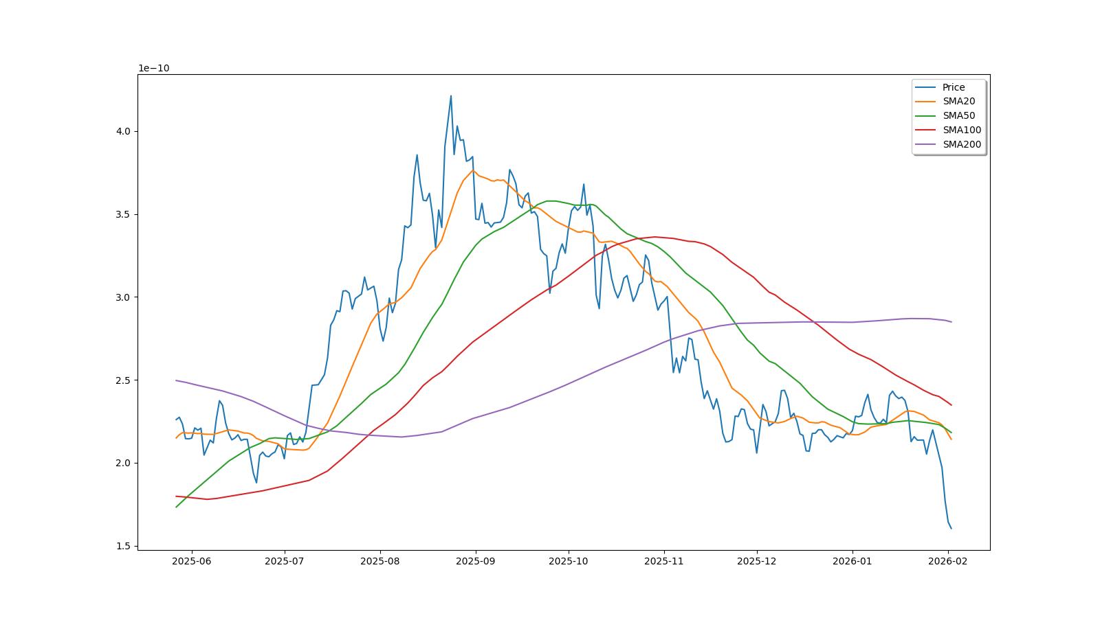 CoShi Inu Simple Moving Averages