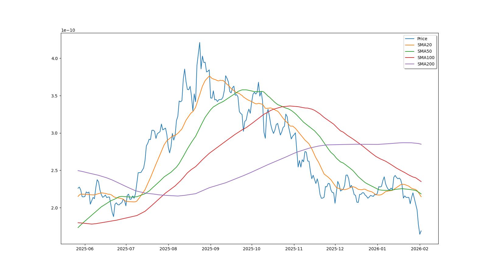CoShi Inu Simple Moving Averages