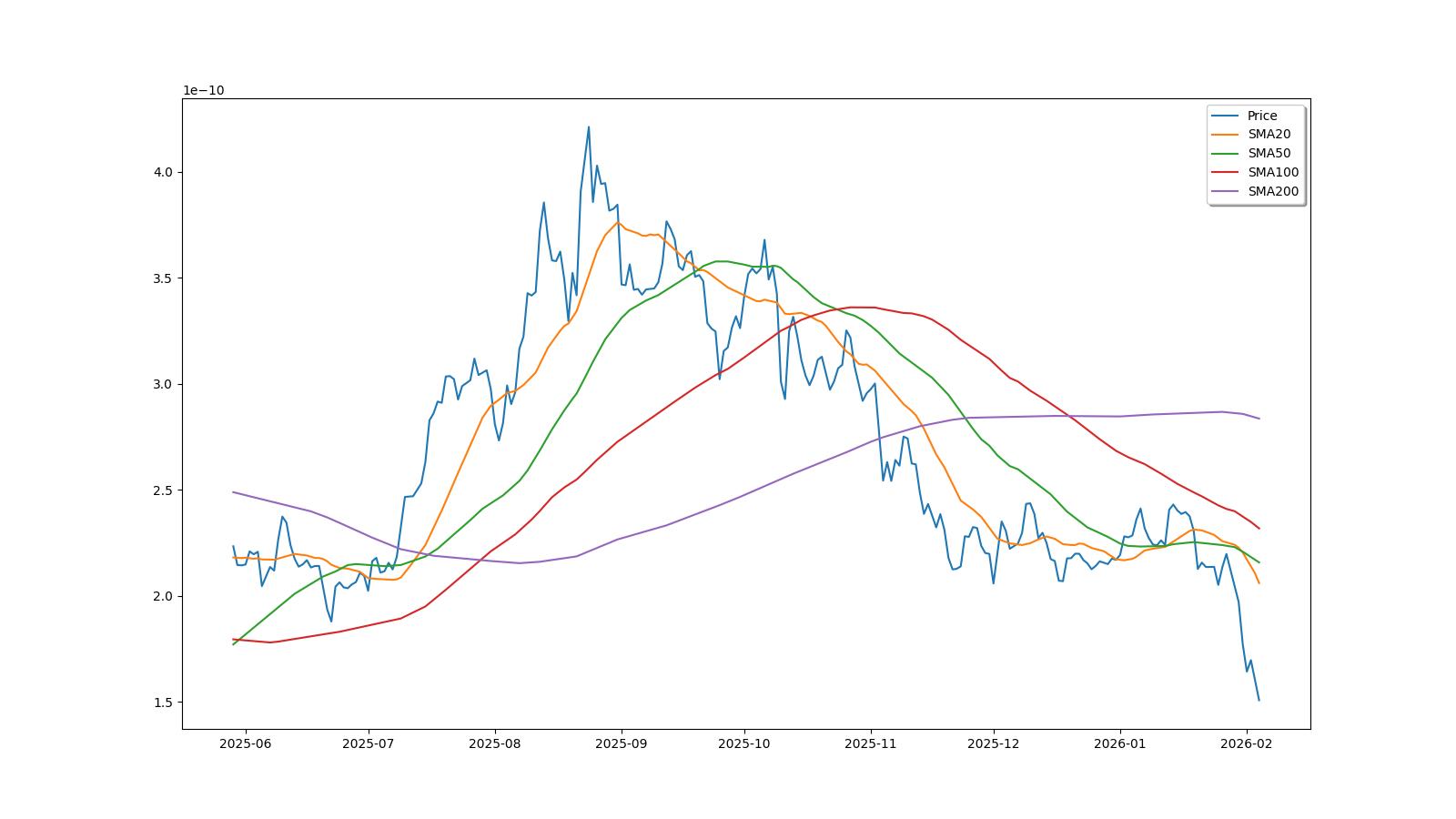 CoShi Inu Simple Moving Averages