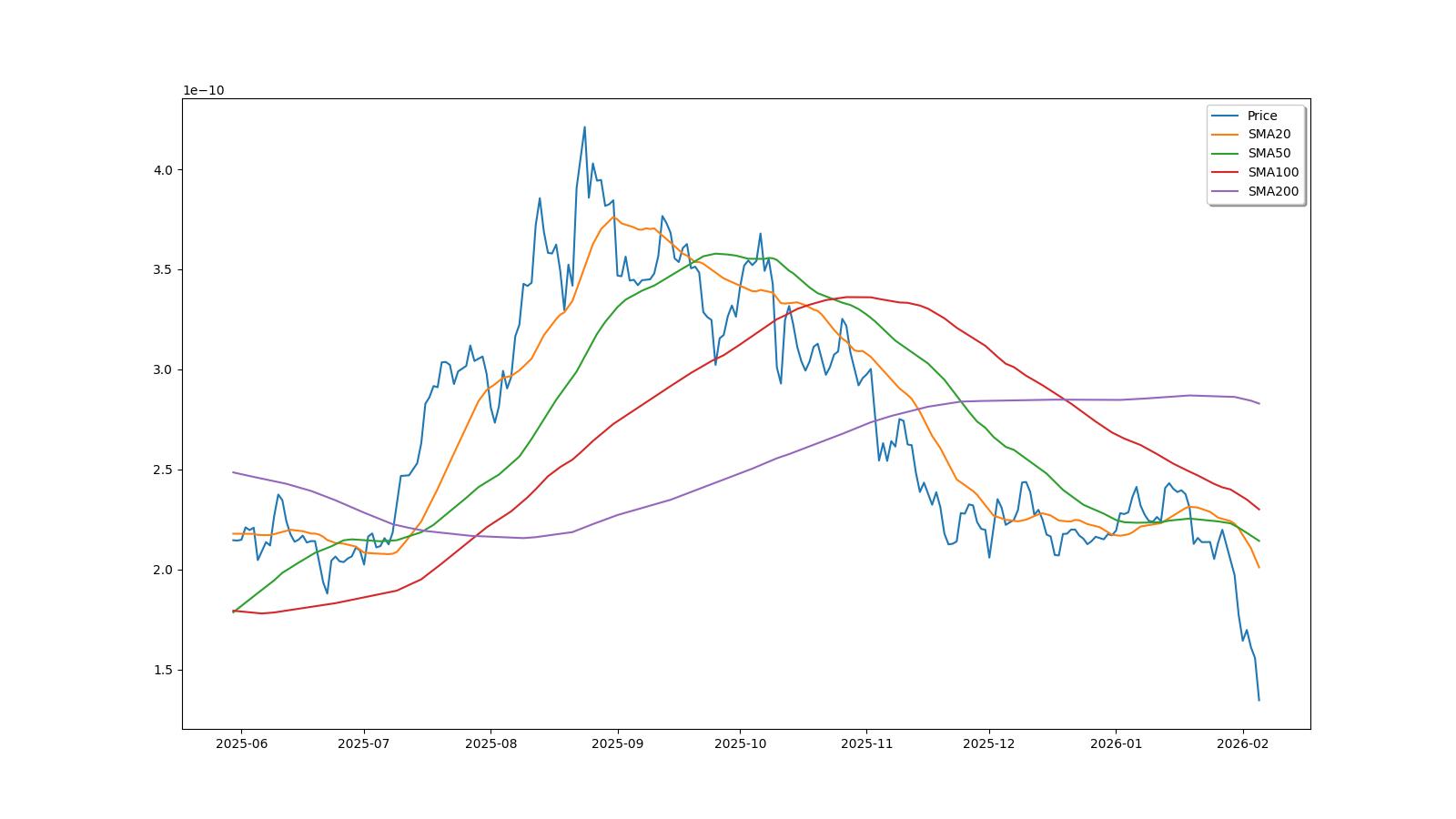 CoShi Inu Simple Moving Averages