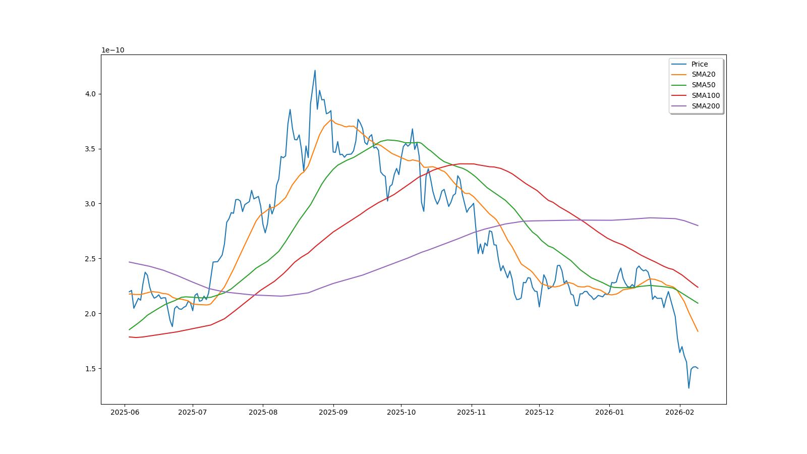 CoShi Inu Simple Moving Averages
