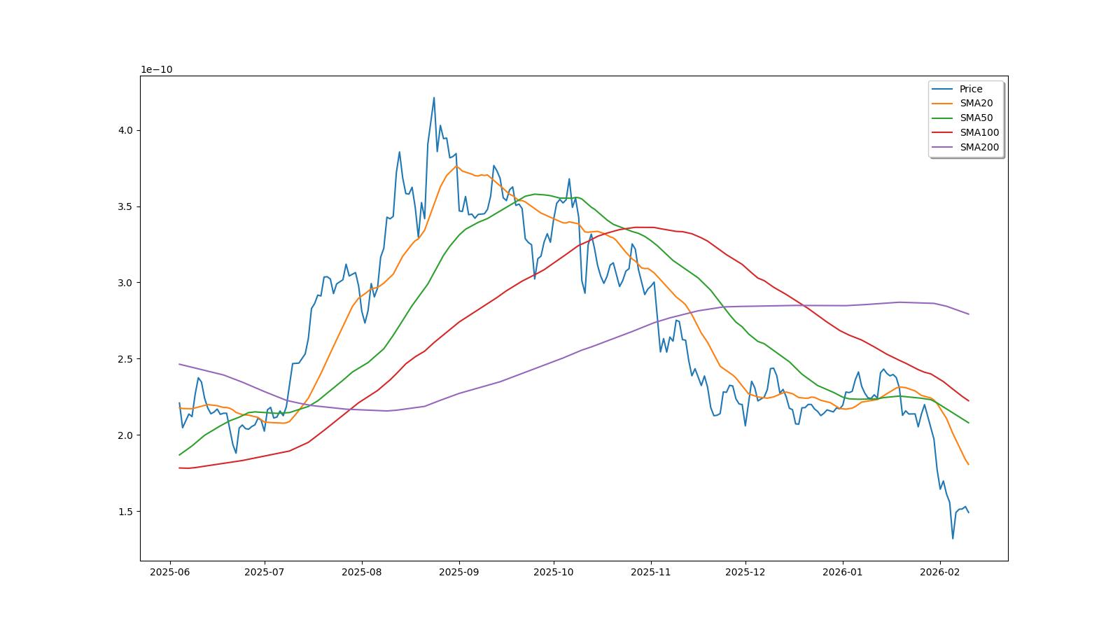 CoShi Inu Simple Moving Averages
