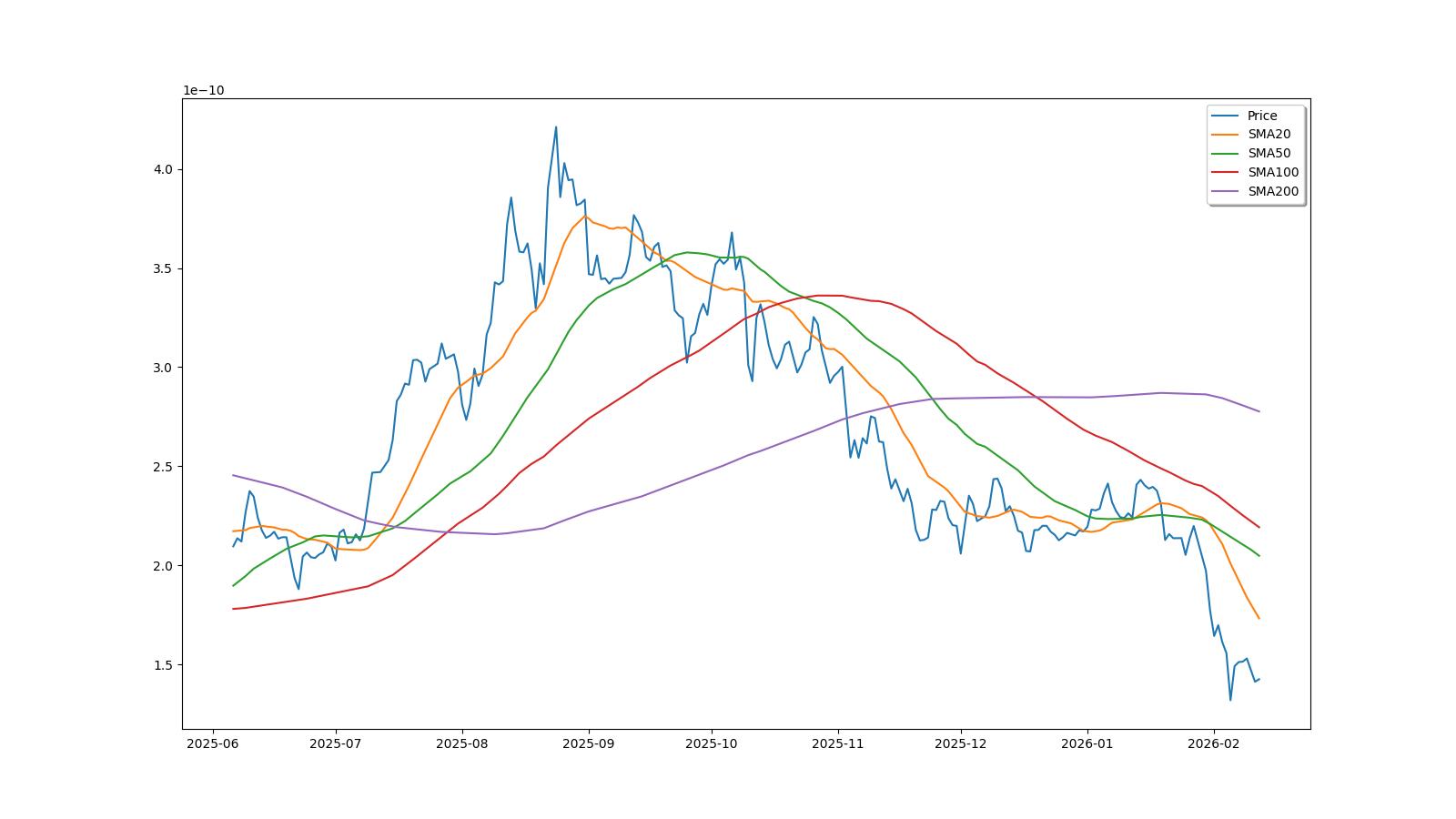 CoShi Inu Simple Moving Averages