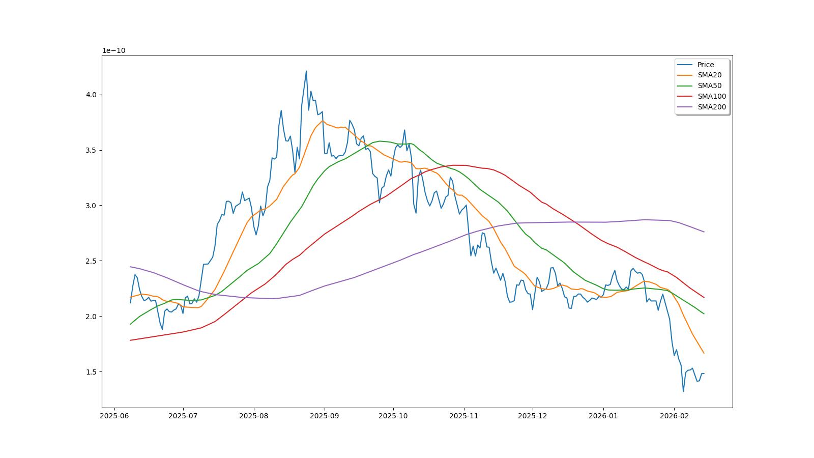 CoShi Inu Simple Moving Averages