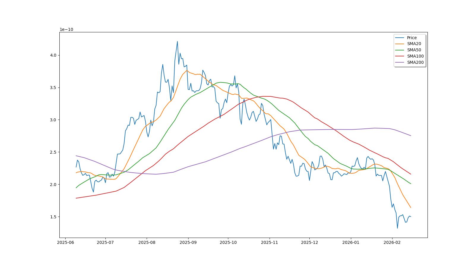 CoShi Inu Simple Moving Averages