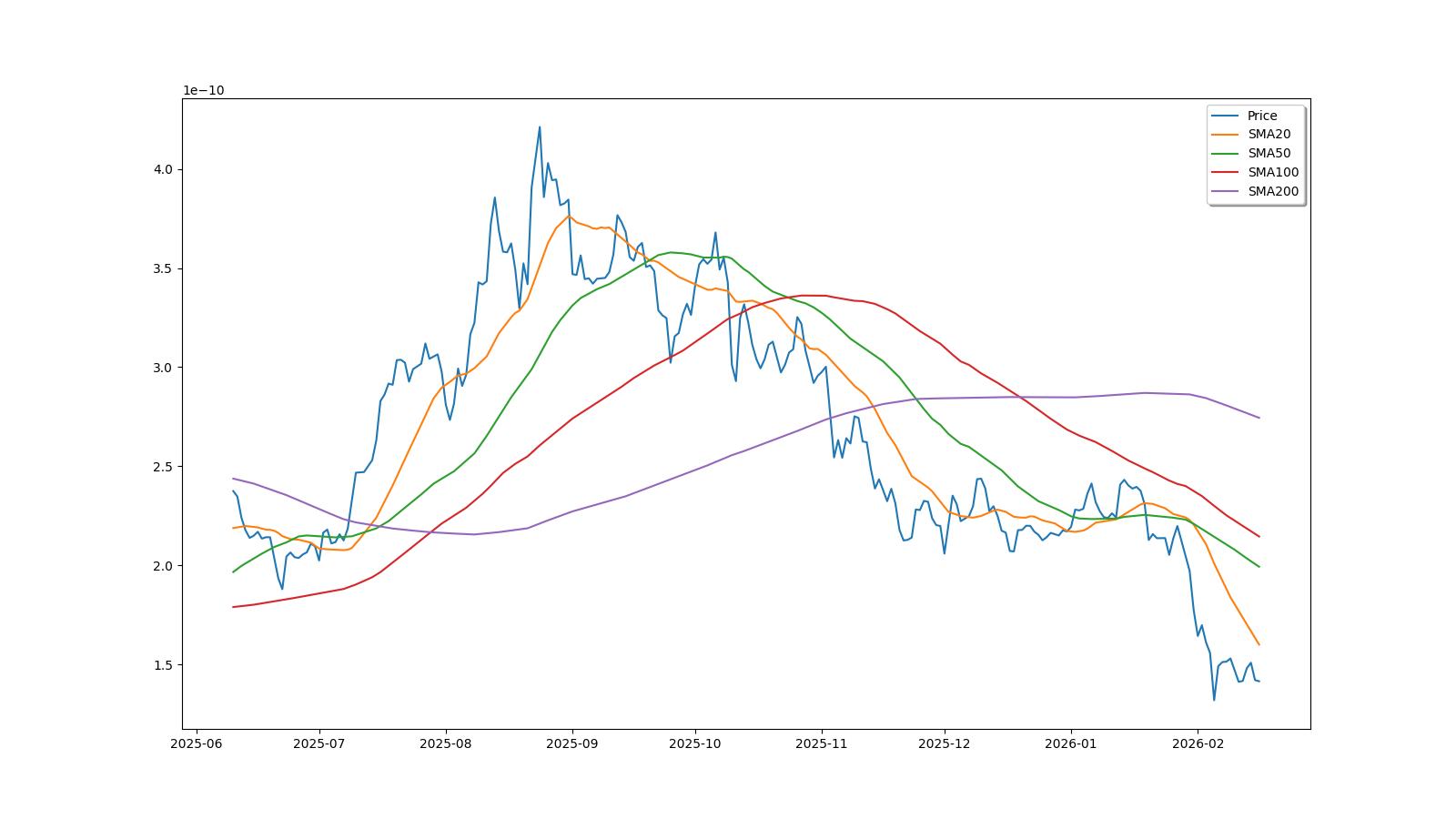 CoShi Inu Simple Moving Averages