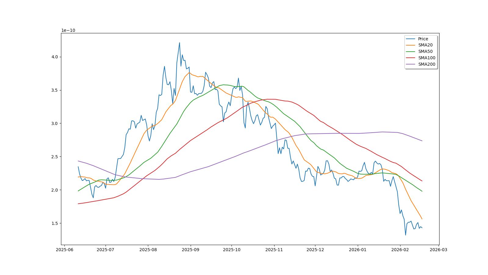 CoShi Inu Simple Moving Averages