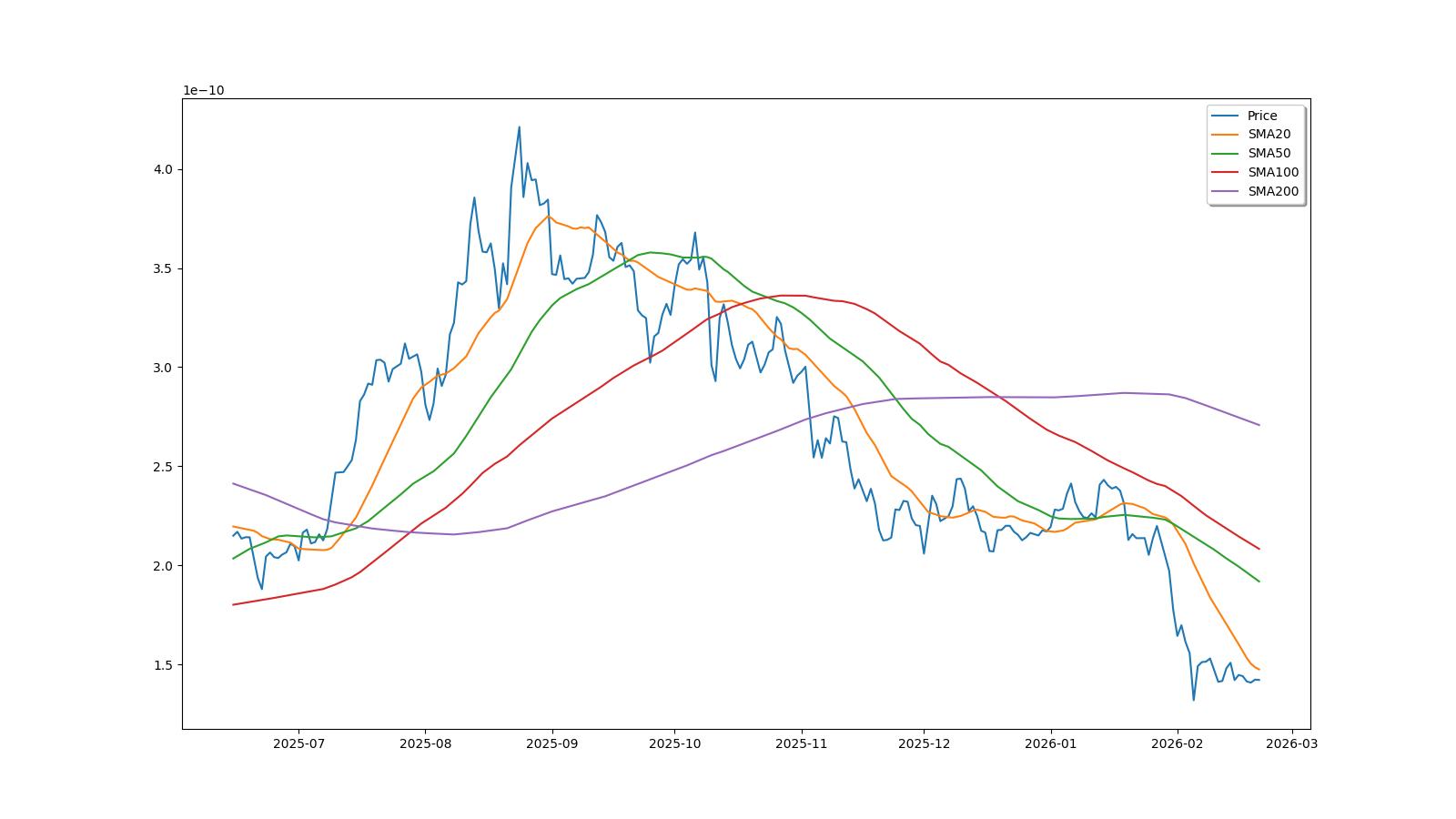 CoShi Inu Simple Moving Averages