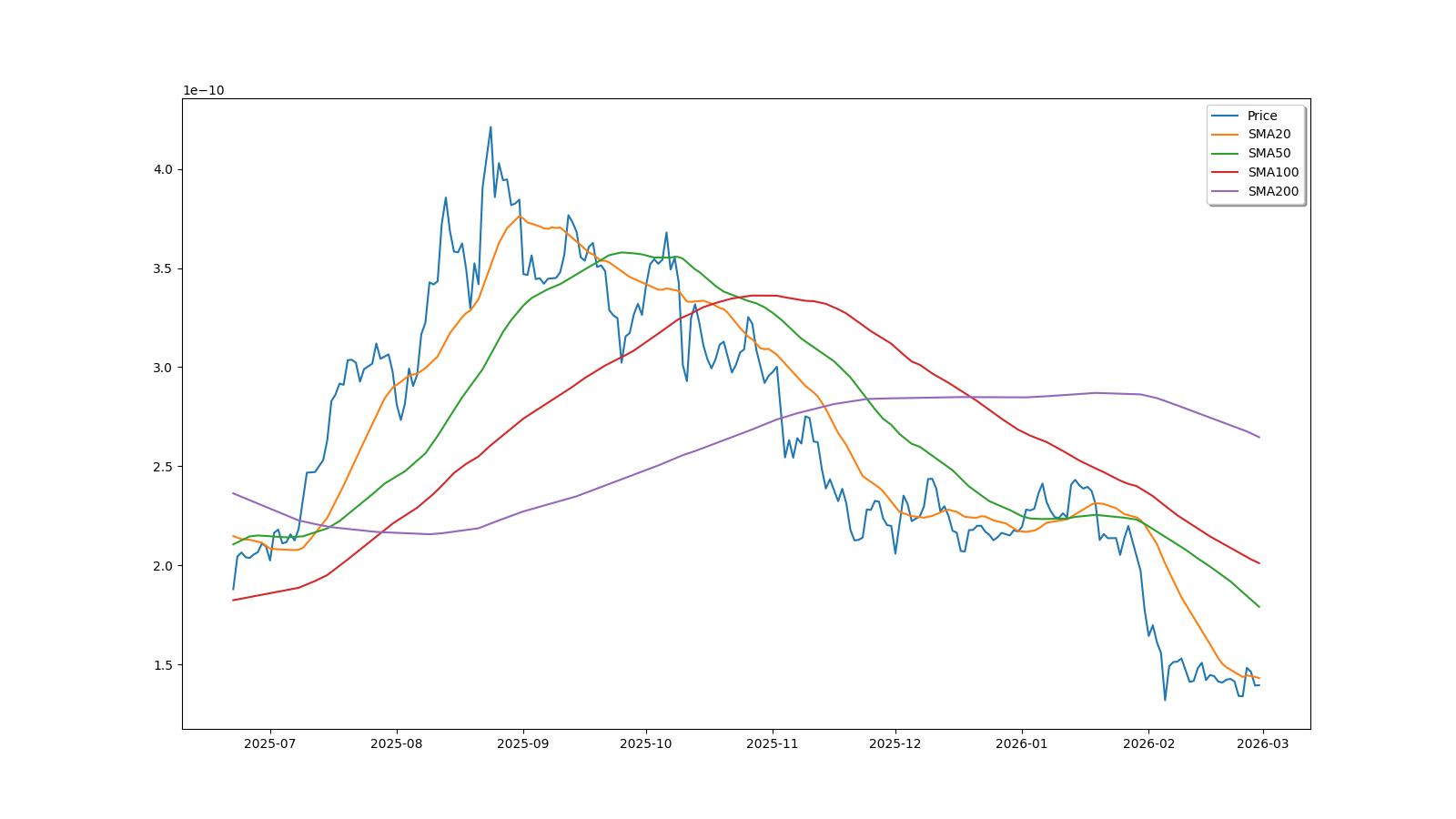 CoShi Inu Simple Moving Averages