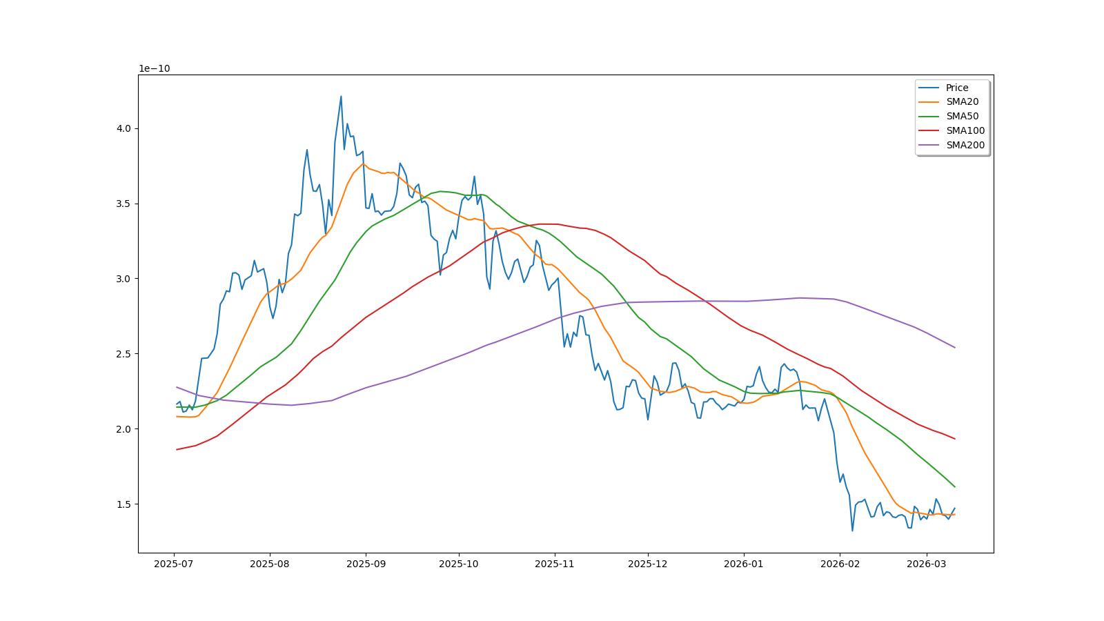 CoShi Inu Simple Moving Averages
