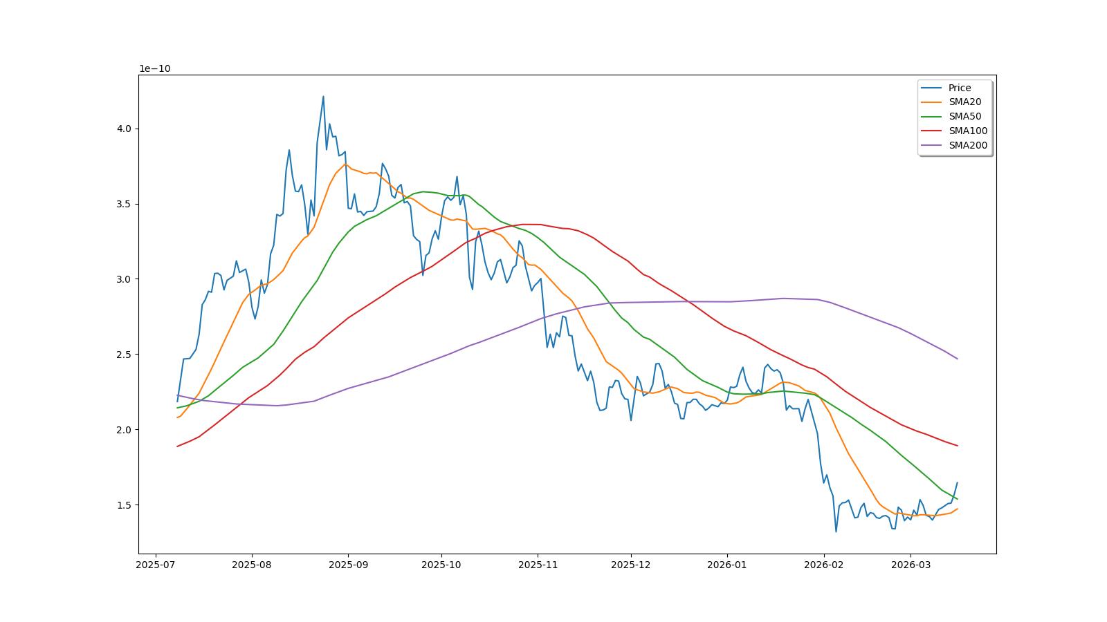 CoShi Inu Simple Moving Averages