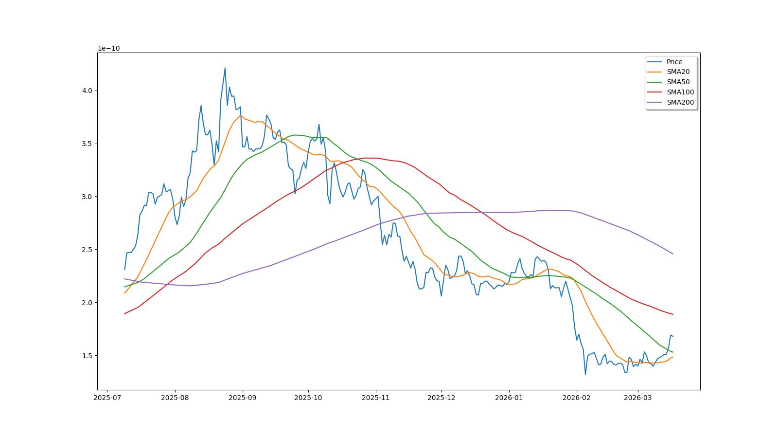 CoShi Inu Simple Moving Averages