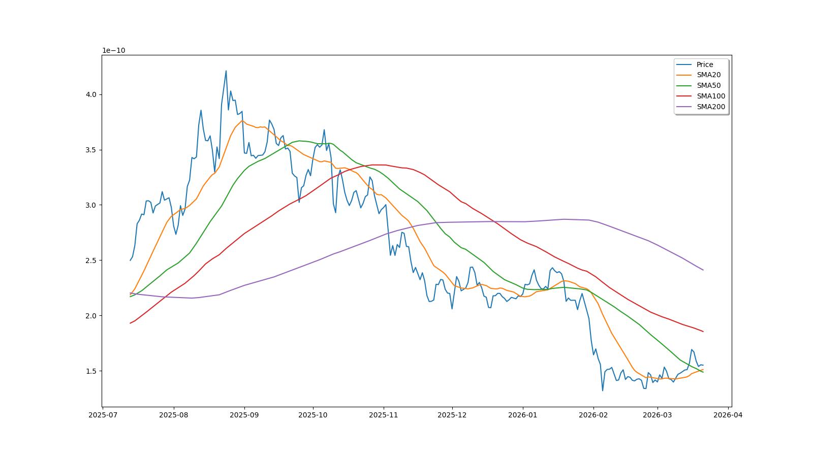 CoShi Inu Simple Moving Averages