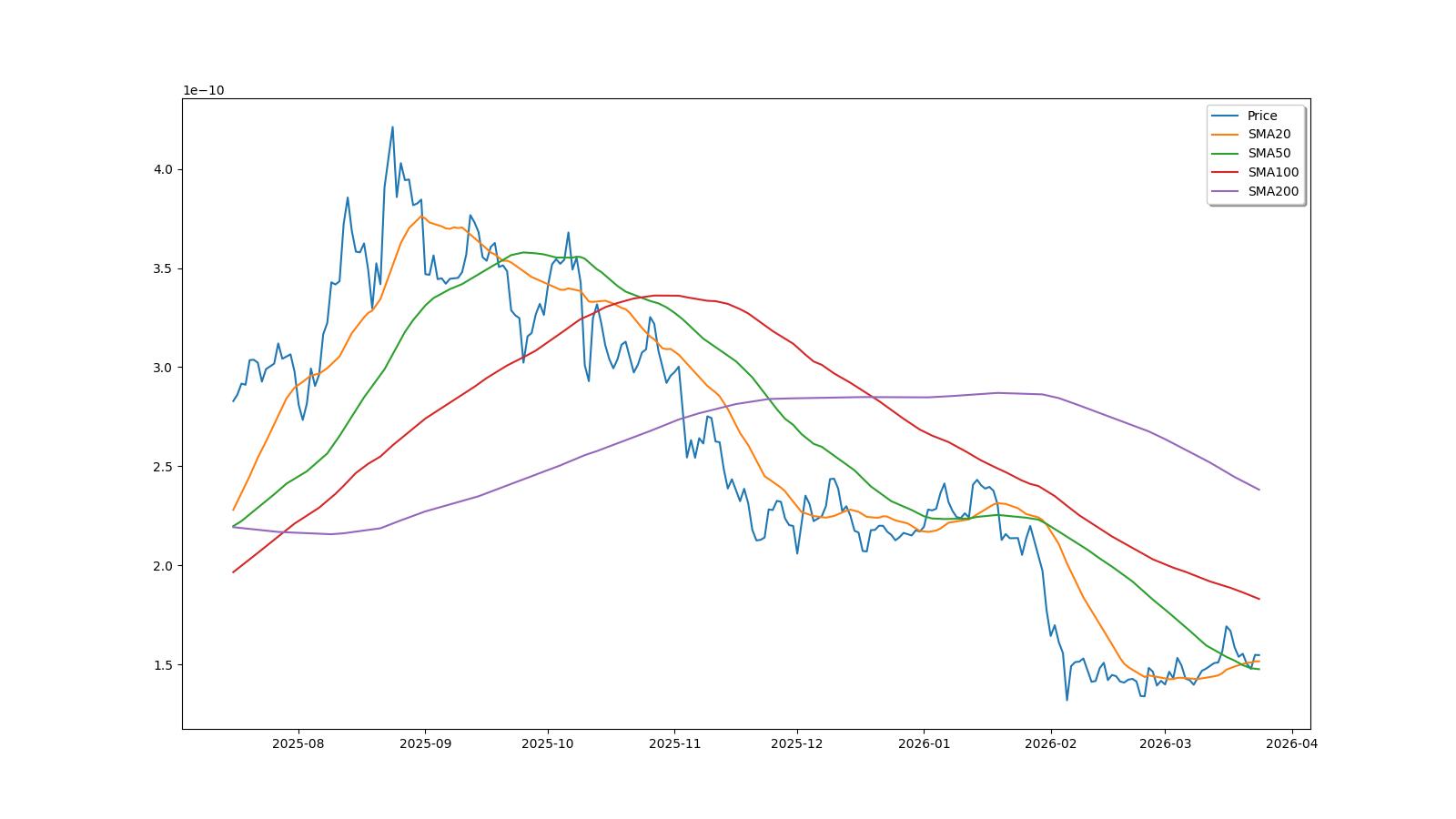 CoShi Inu Simple Moving Averages