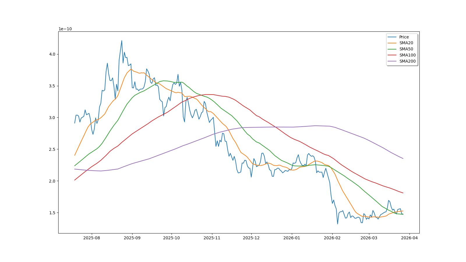 CoShi Inu Simple Moving Averages