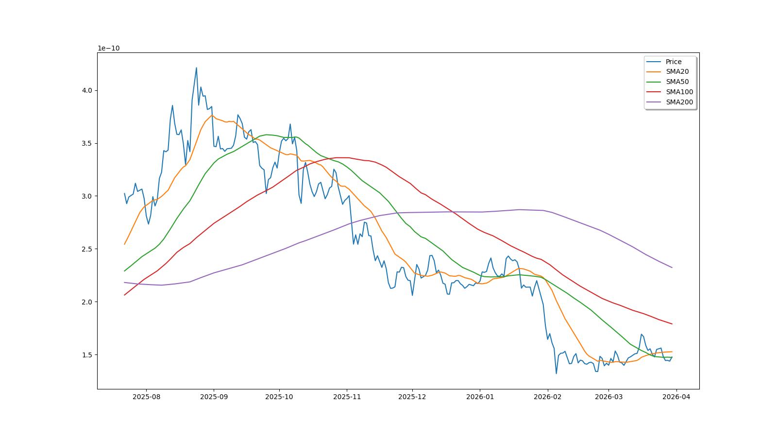 CoShi Inu Simple Moving Averages