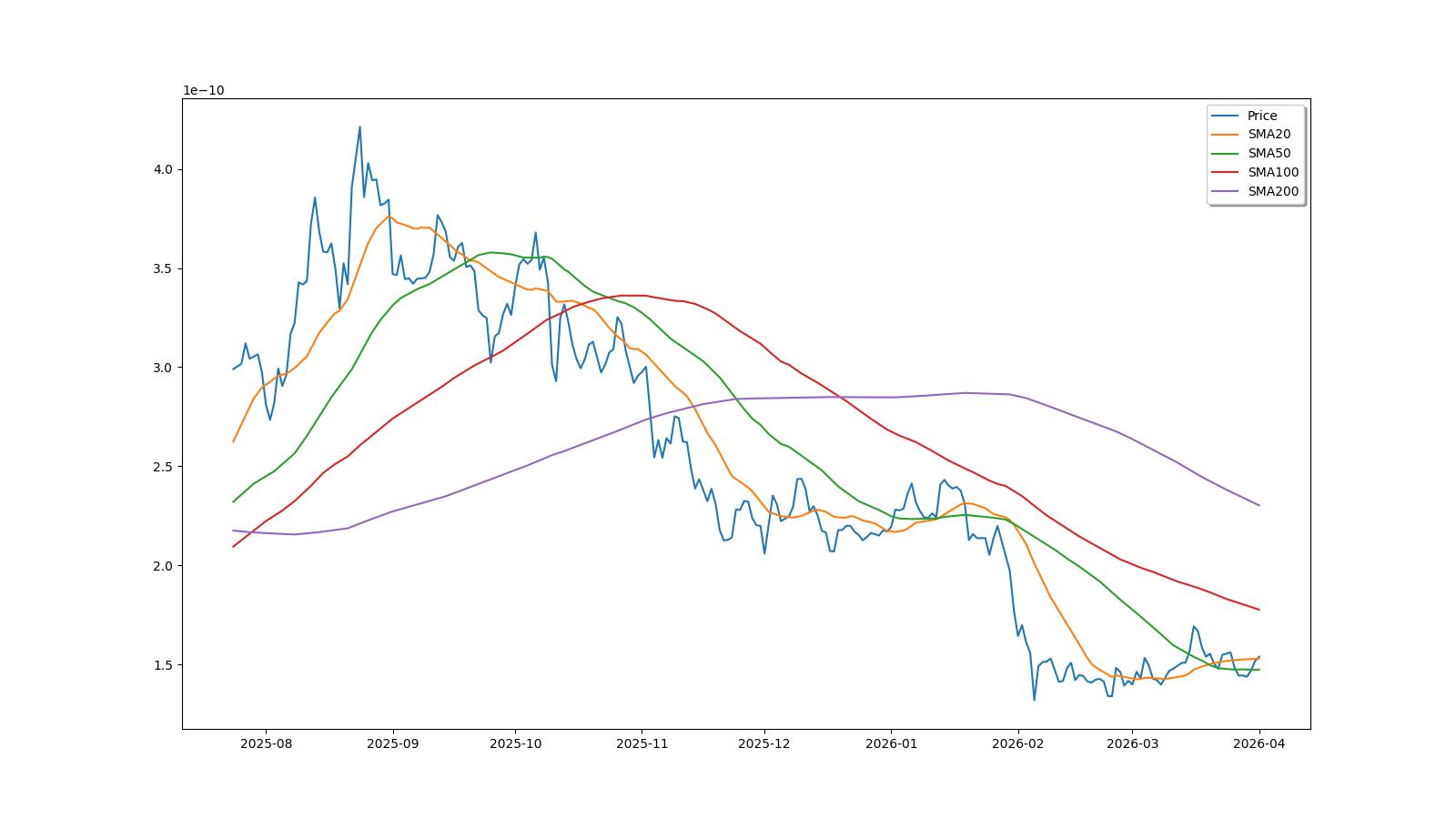 CoShi Inu Simple Moving Averages