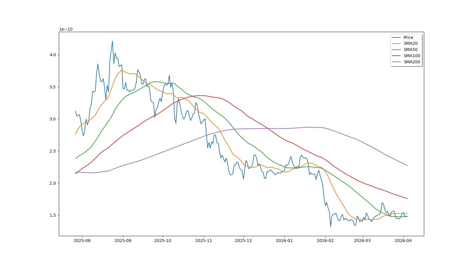 CoShi Inu Simple Moving Averages