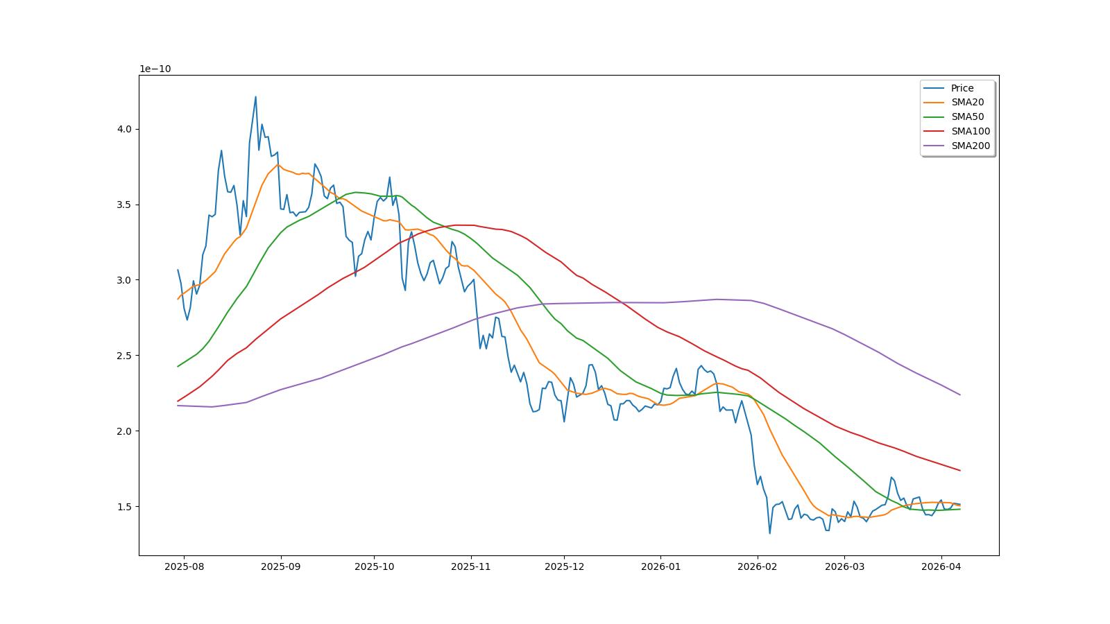 CoShi Inu Simple Moving Averages