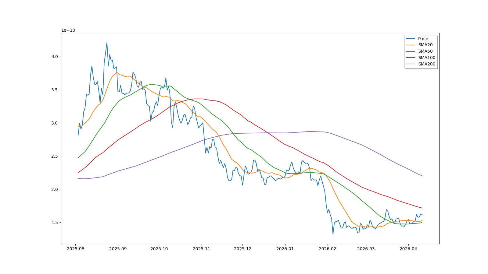 CoShi Inu Simple Moving Averages