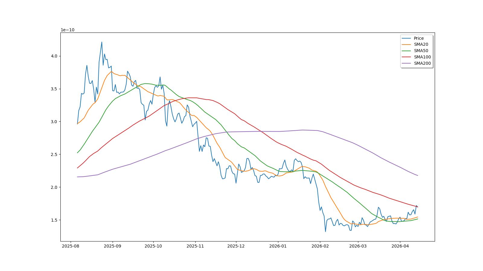 CoShi Inu Simple Moving Averages