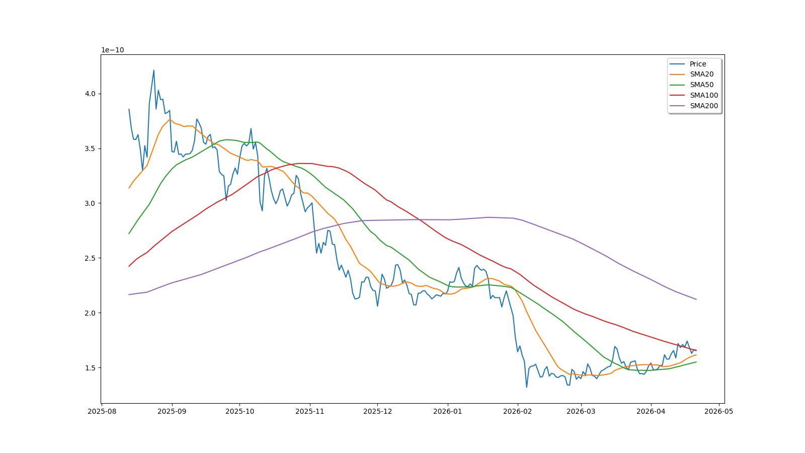 CoShi Inu Simple Moving Averages