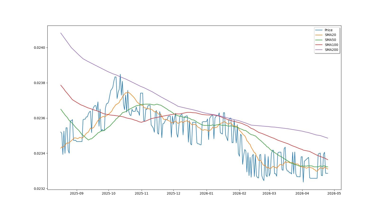 CosmicSwap Simple Moving Averages