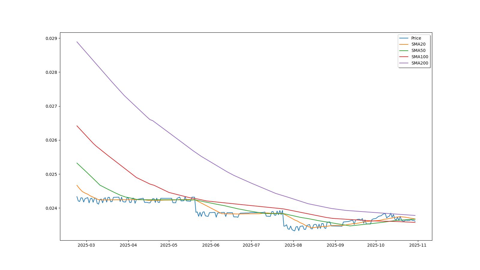 CosmicSwap Simple Moving Averages