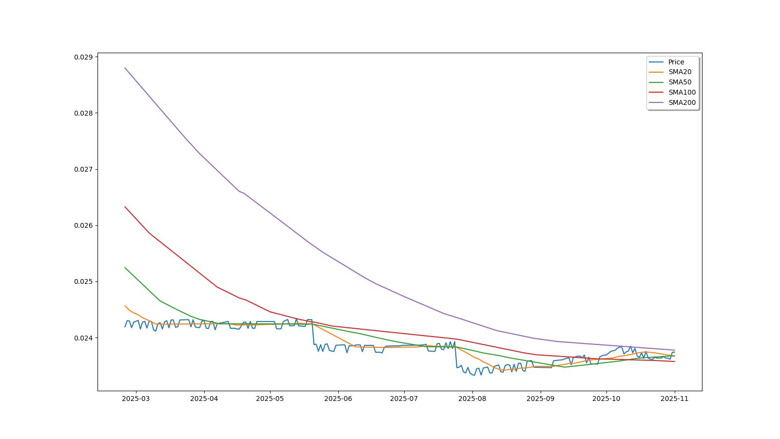 CosmicSwap Simple Moving Averages