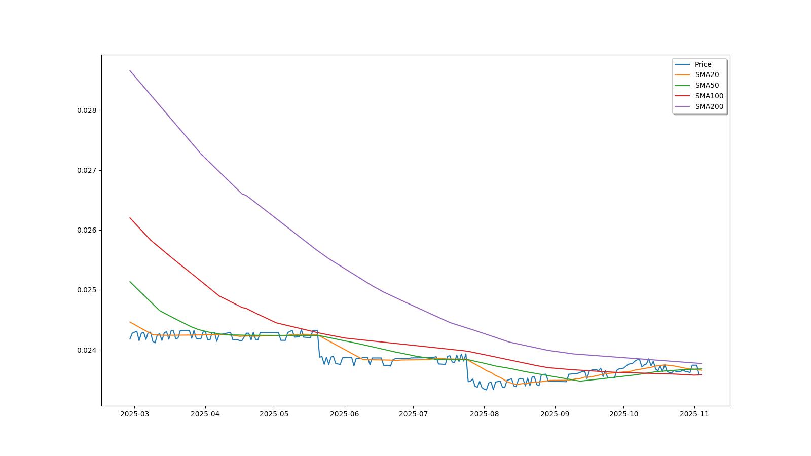 CosmicSwap Simple Moving Averages