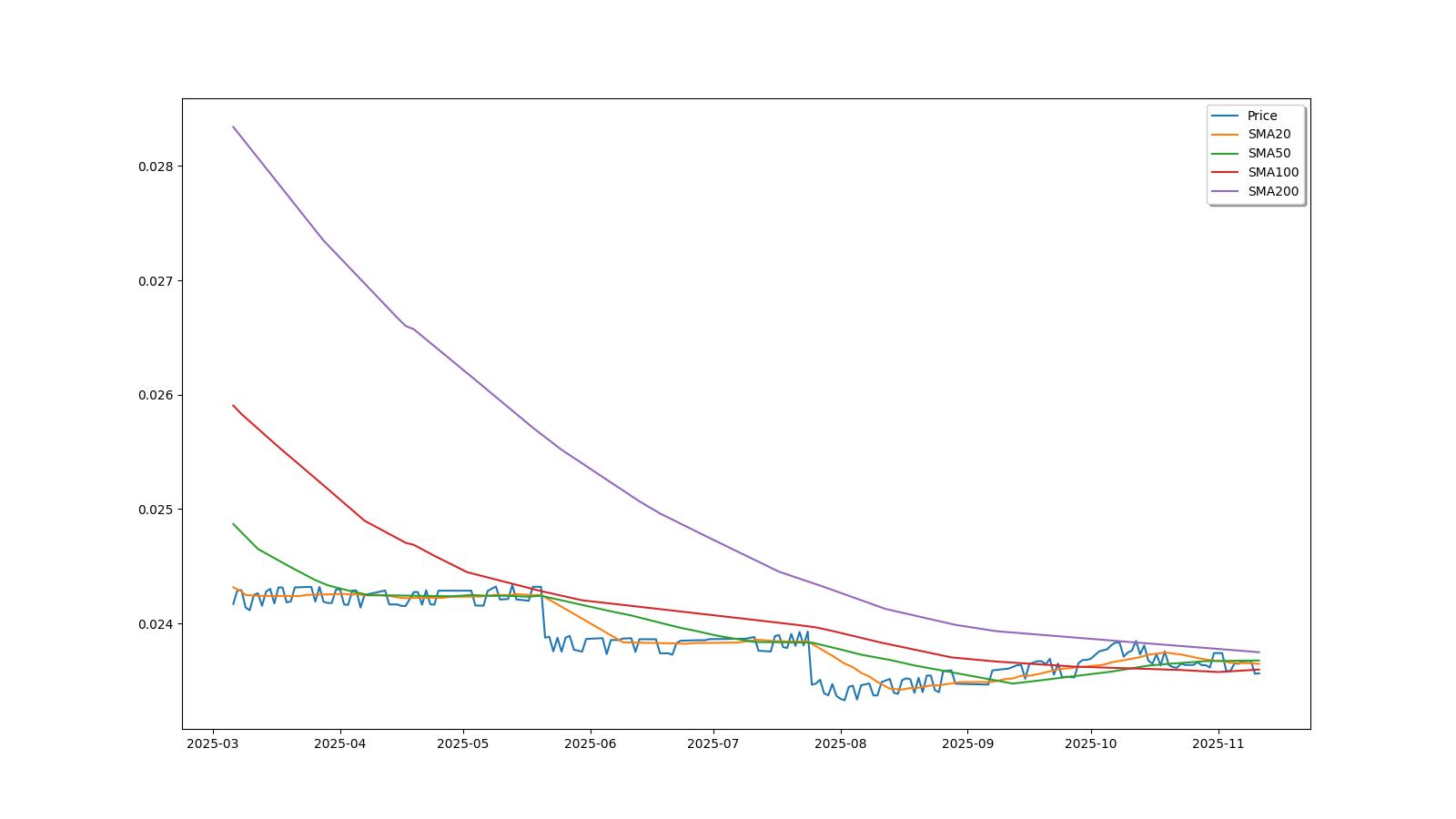 CosmicSwap Simple Moving Averages