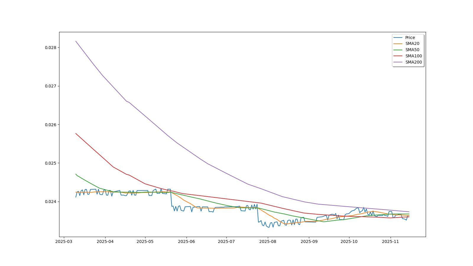 CosmicSwap Simple Moving Averages
