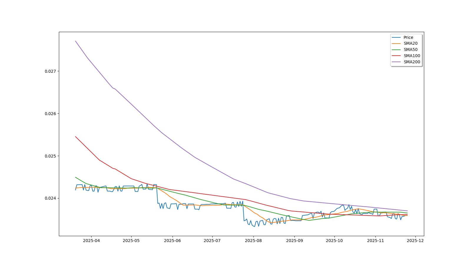 CosmicSwap Simple Moving Averages