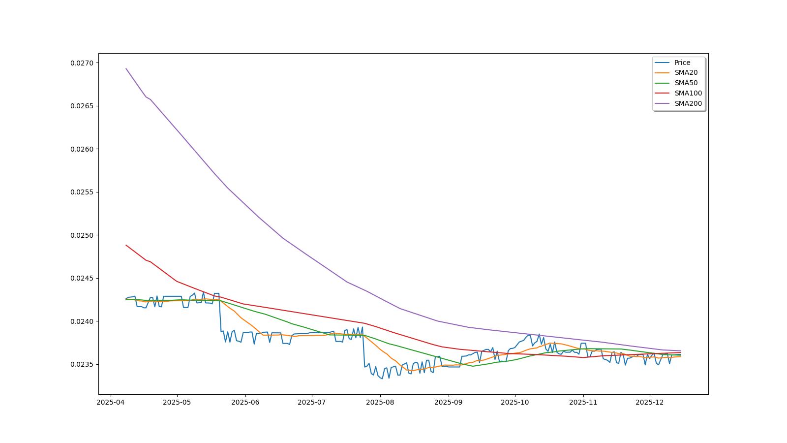 CosmicSwap Simple Moving Averages