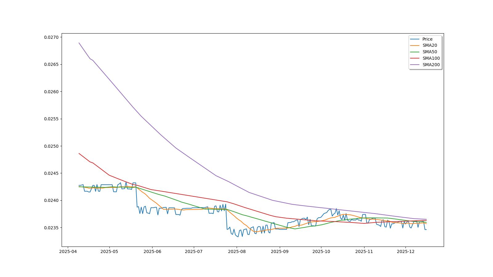 CosmicSwap Simple Moving Averages