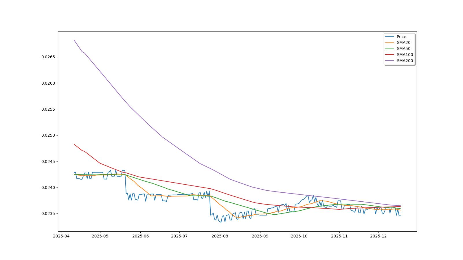 CosmicSwap Simple Moving Averages
