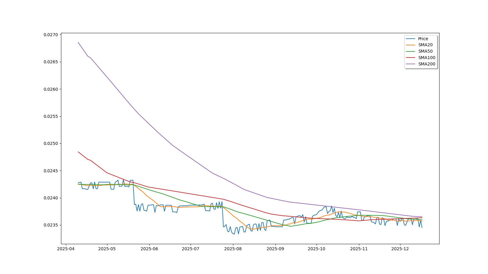 CosmicSwap Simple Moving Averages