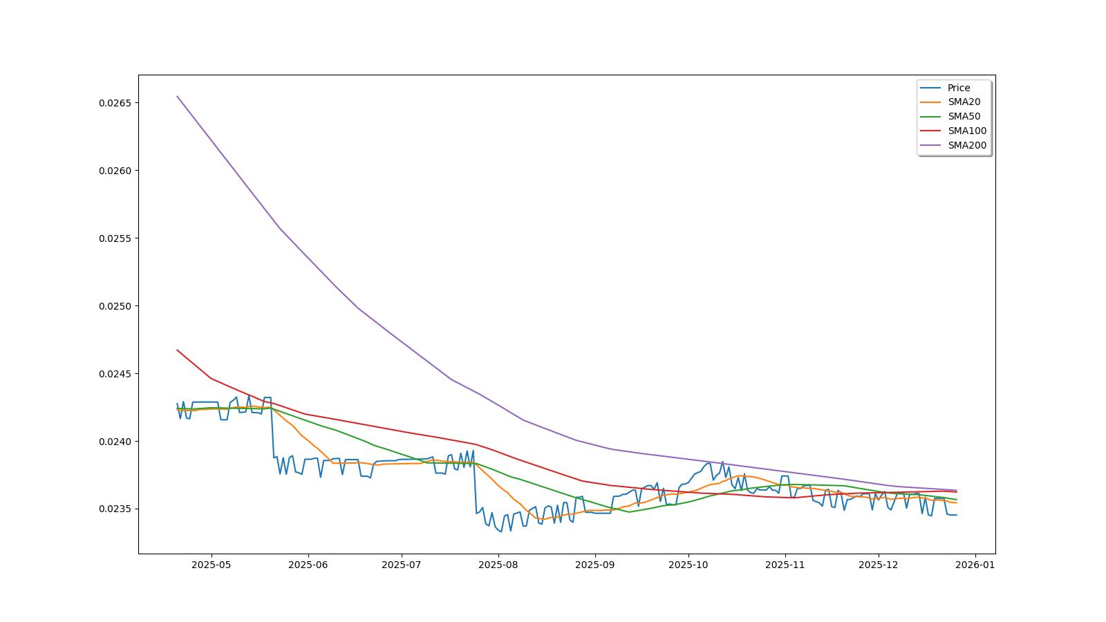 CosmicSwap Simple Moving Averages