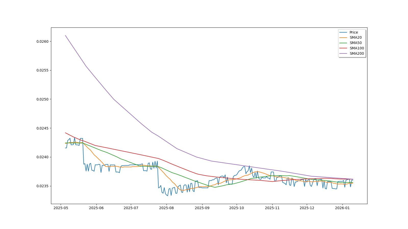 CosmicSwap Simple Moving Averages