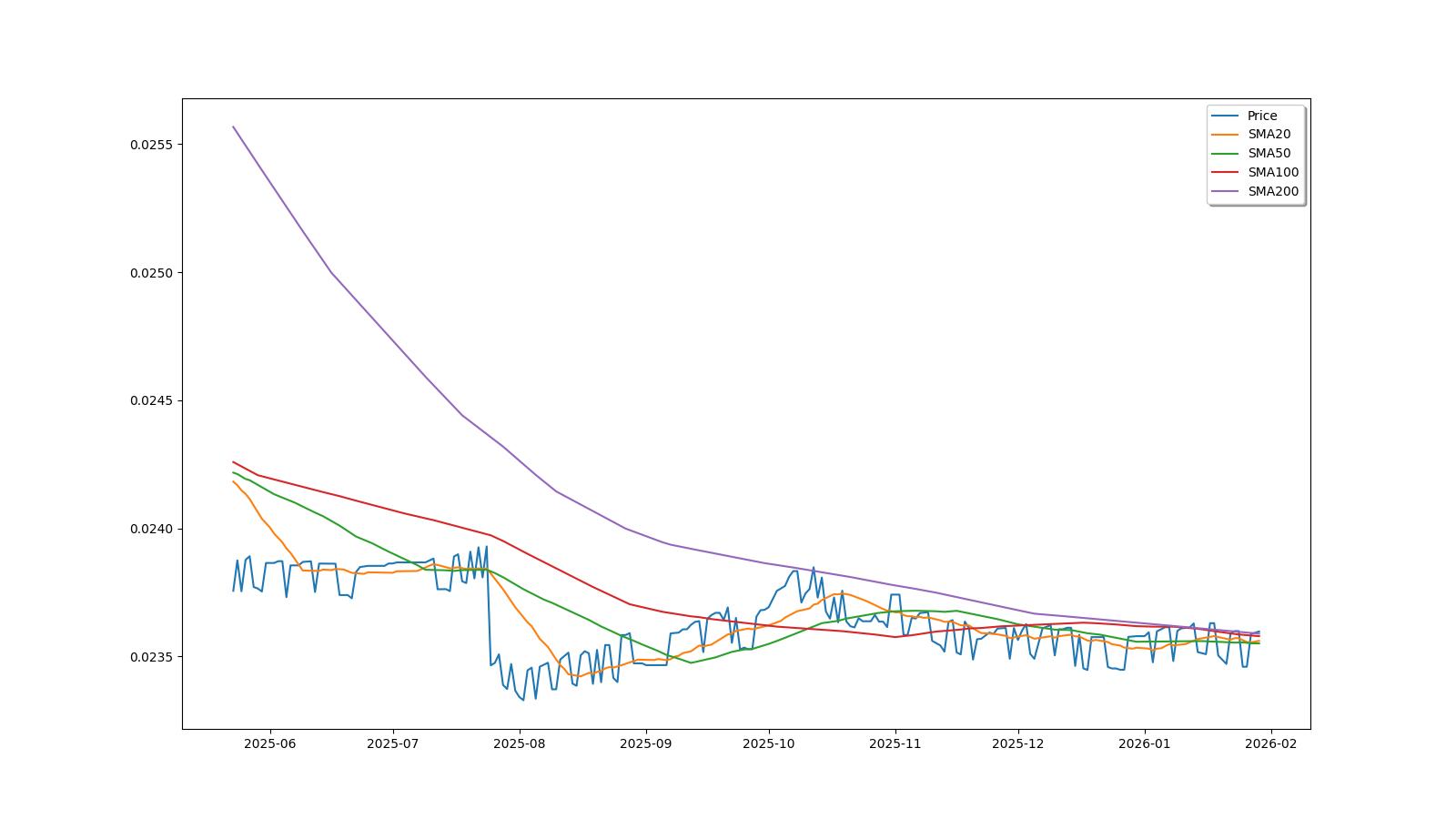 CosmicSwap Simple Moving Averages