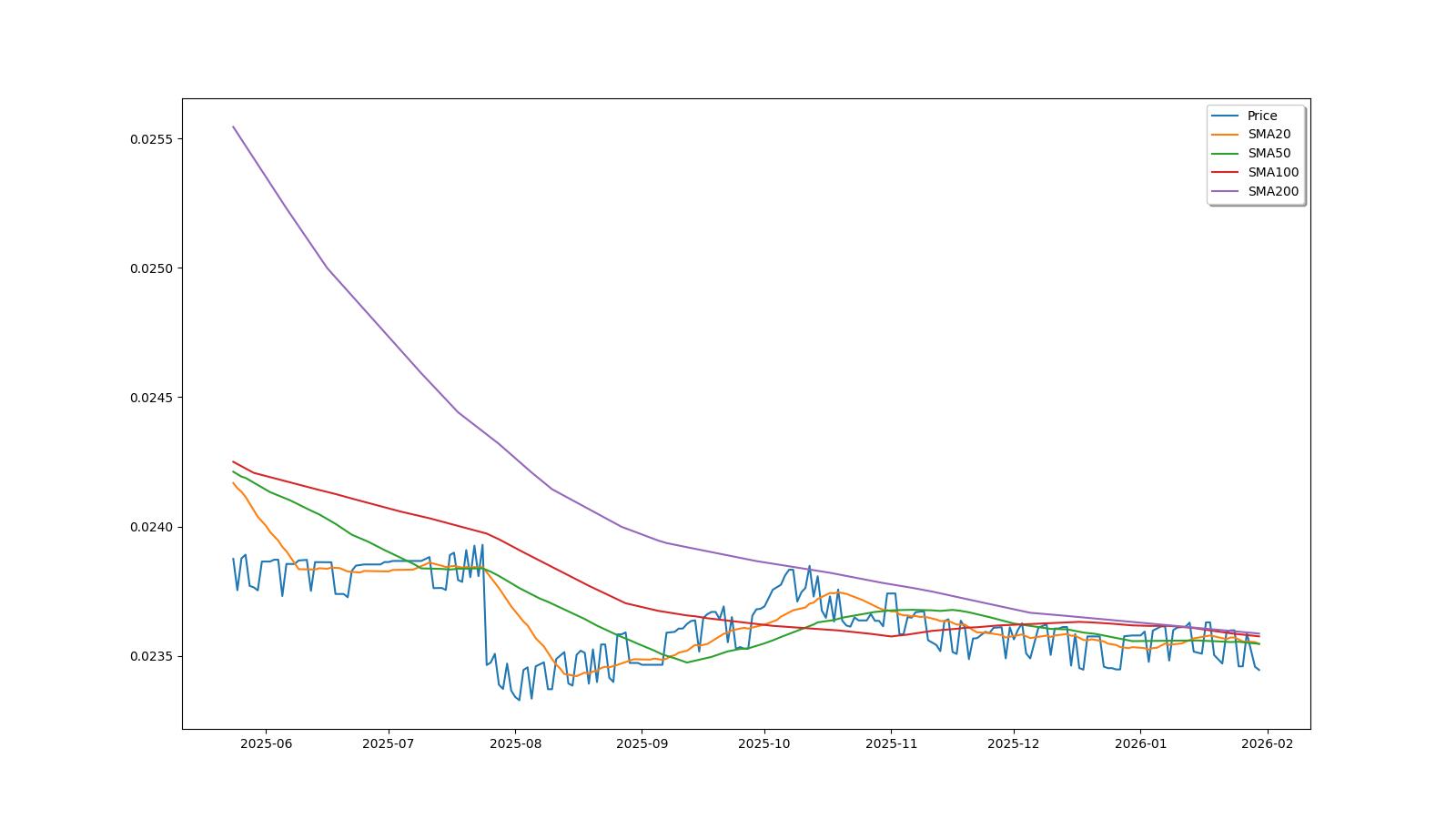 CosmicSwap Simple Moving Averages