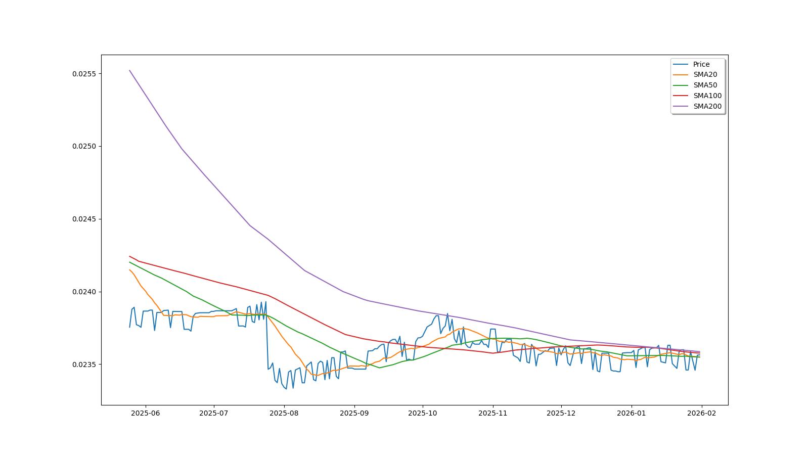 CosmicSwap Simple Moving Averages